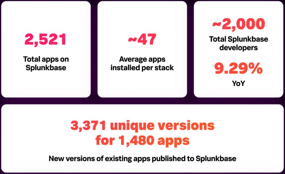 Splunkbase Year in Review 2024 - Splunk Community