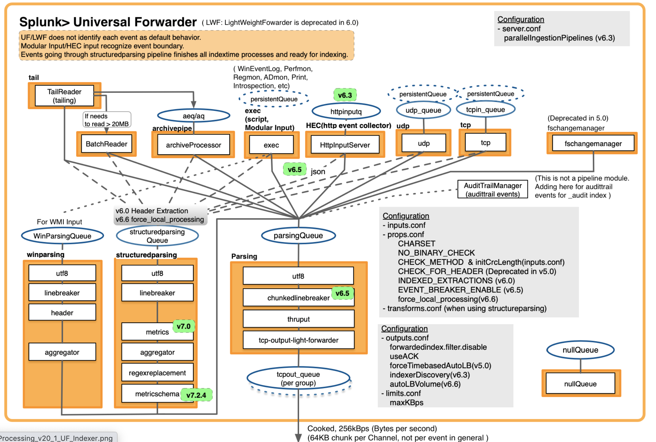 Solved: Why dose UF have parsingQueue and how to control t... - Splunk ...